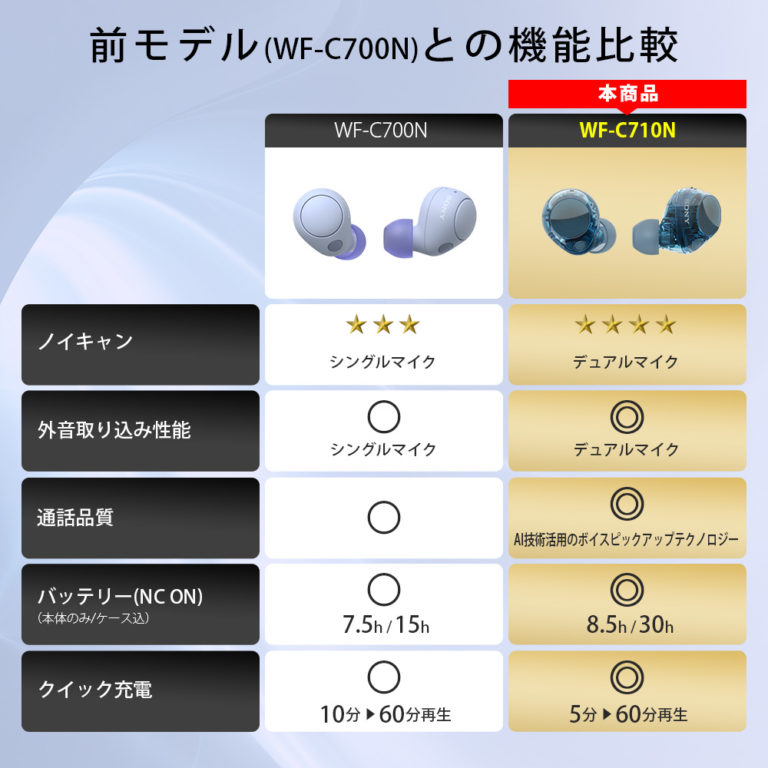 【ソニー新製品 4/25発売】SONYからの性能が進化した「WF-C710N」が発売！ - イヤホン・ヘッドホン専門店eイヤホンのブログ